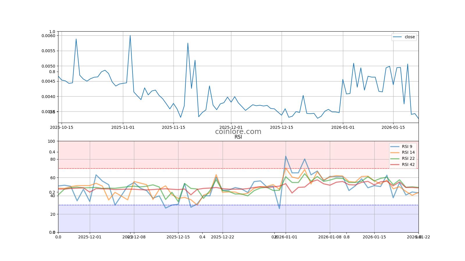 Cerium RSI indicator