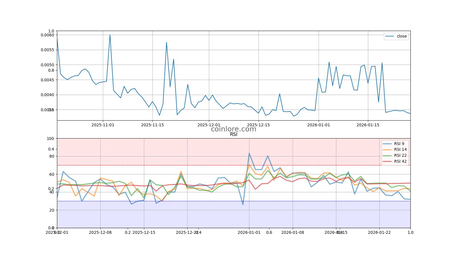 Cerium RSI indicator