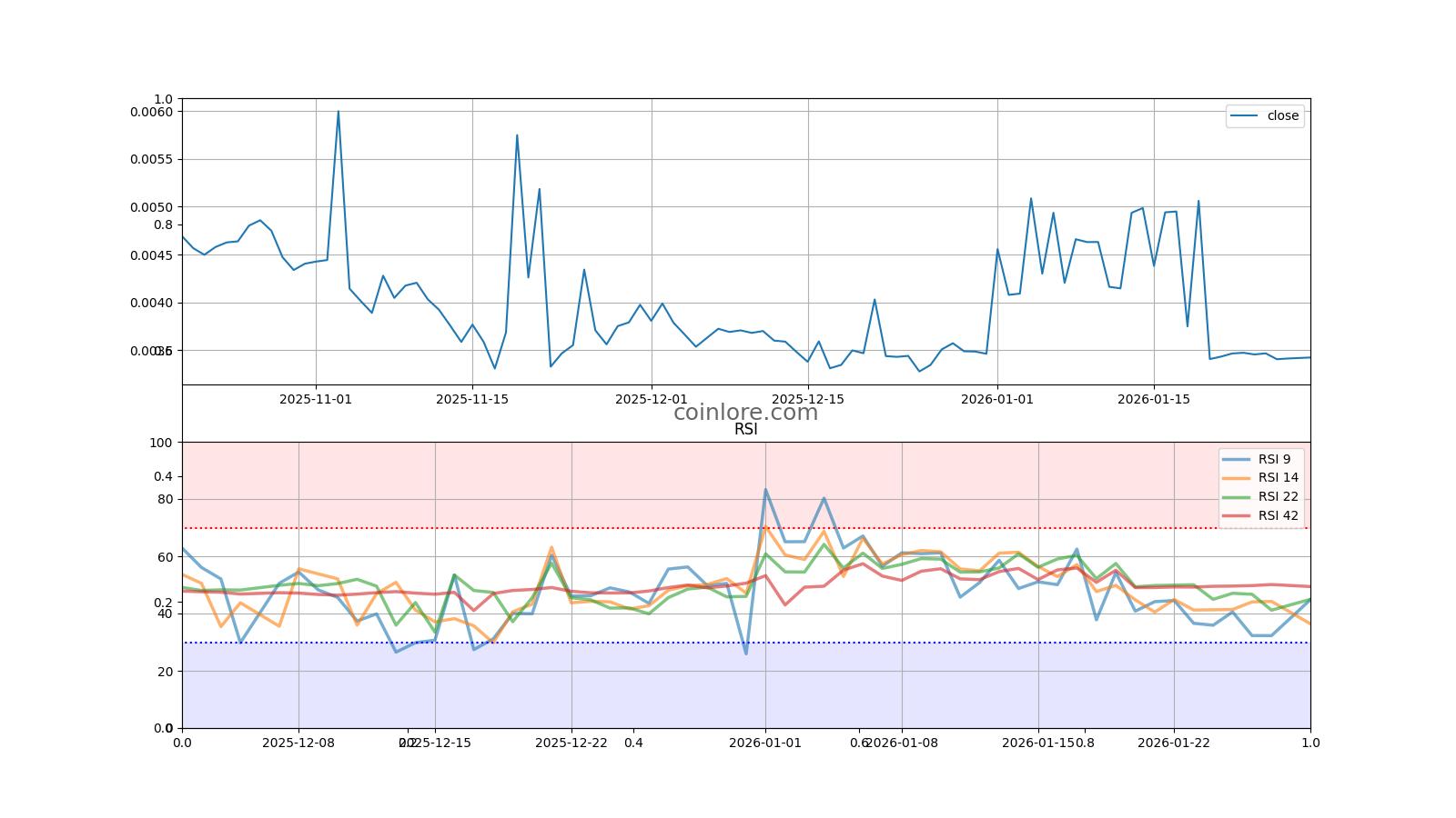 Cerium RSI indicator