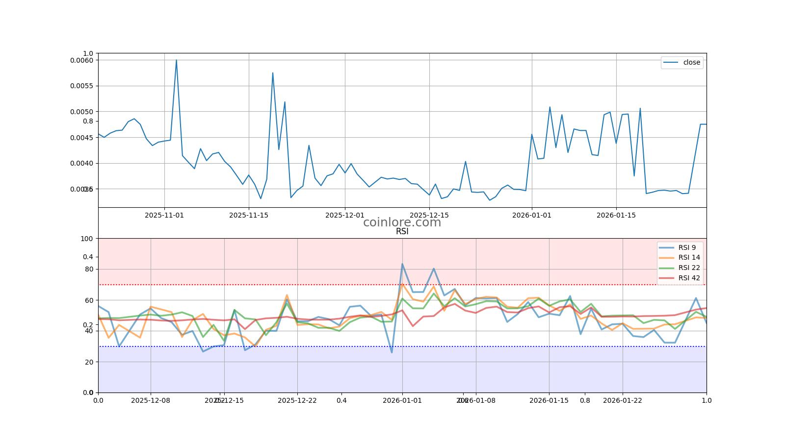 Cerium RSI indicator