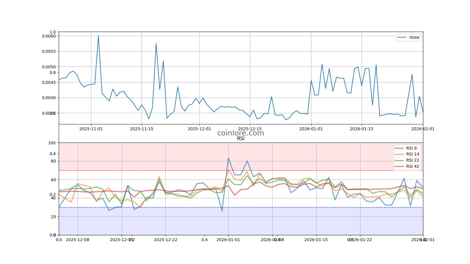 Cerium RSI indicator