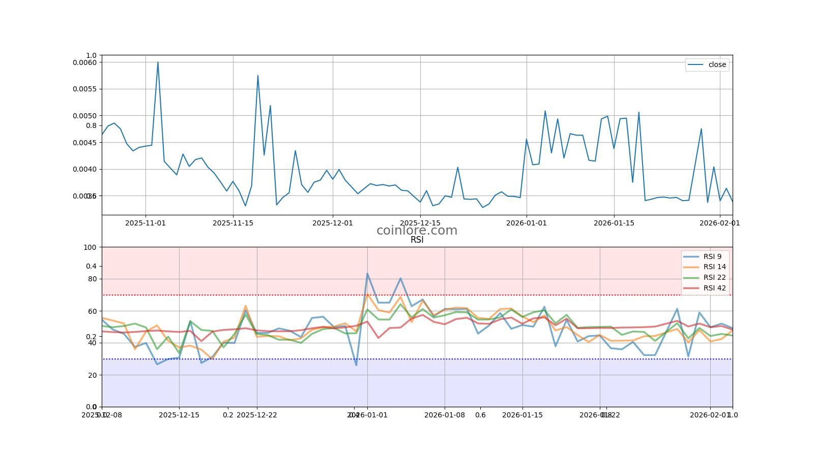 Cerium RSI indicator