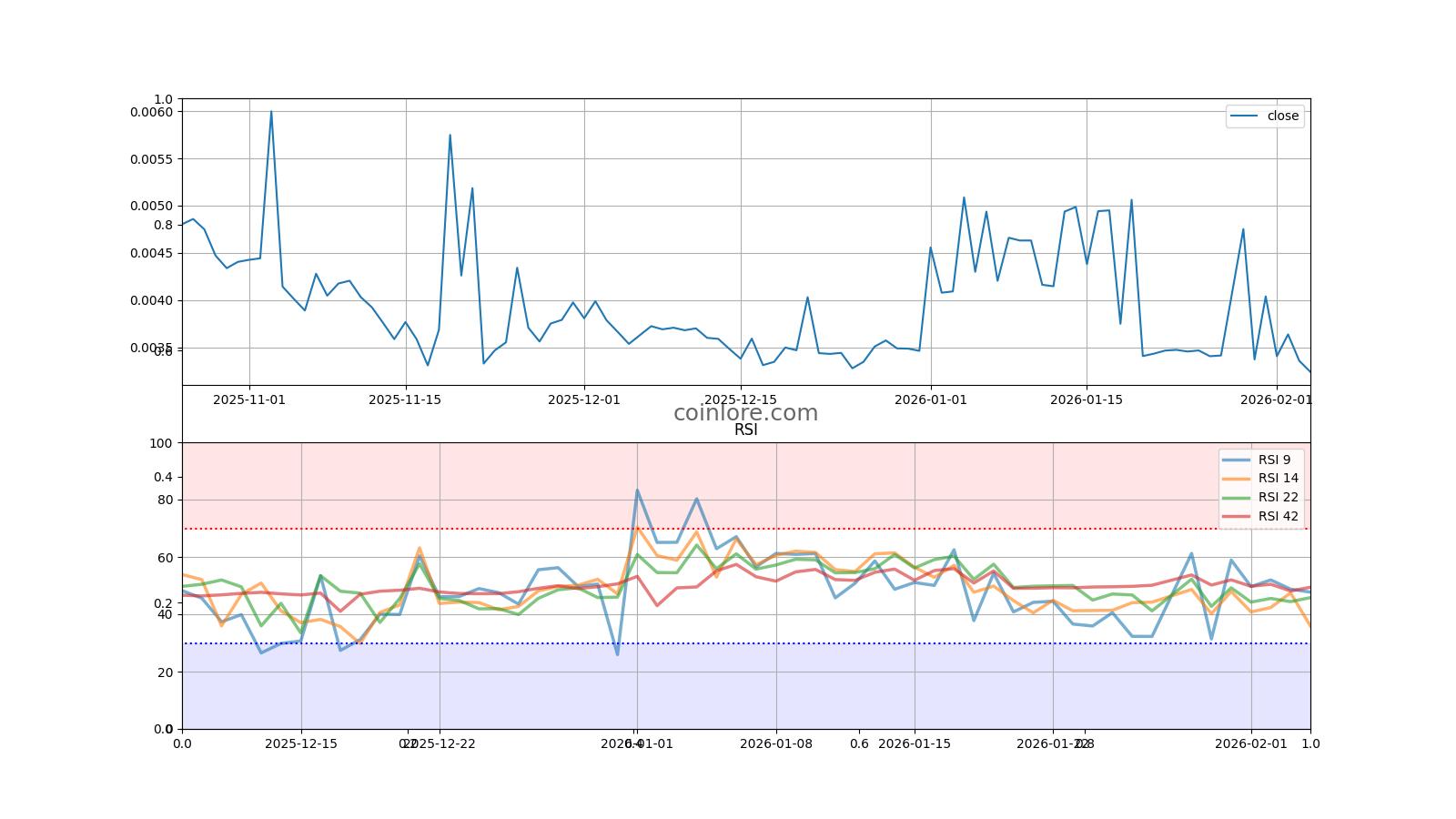 Cerium RSI indicator
