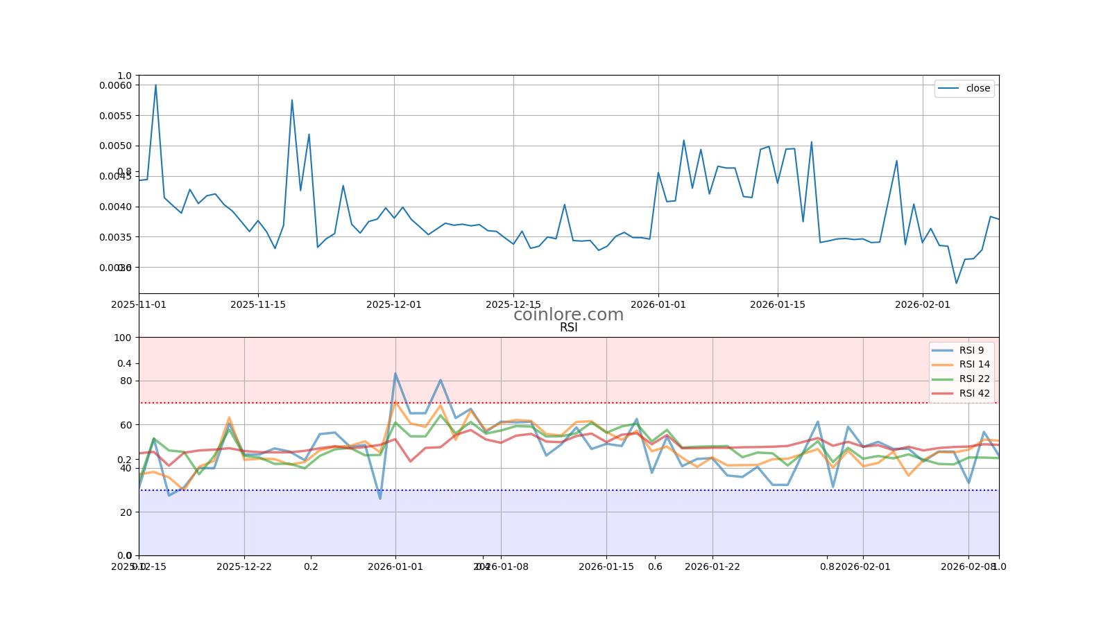 Cerium RSI indicator