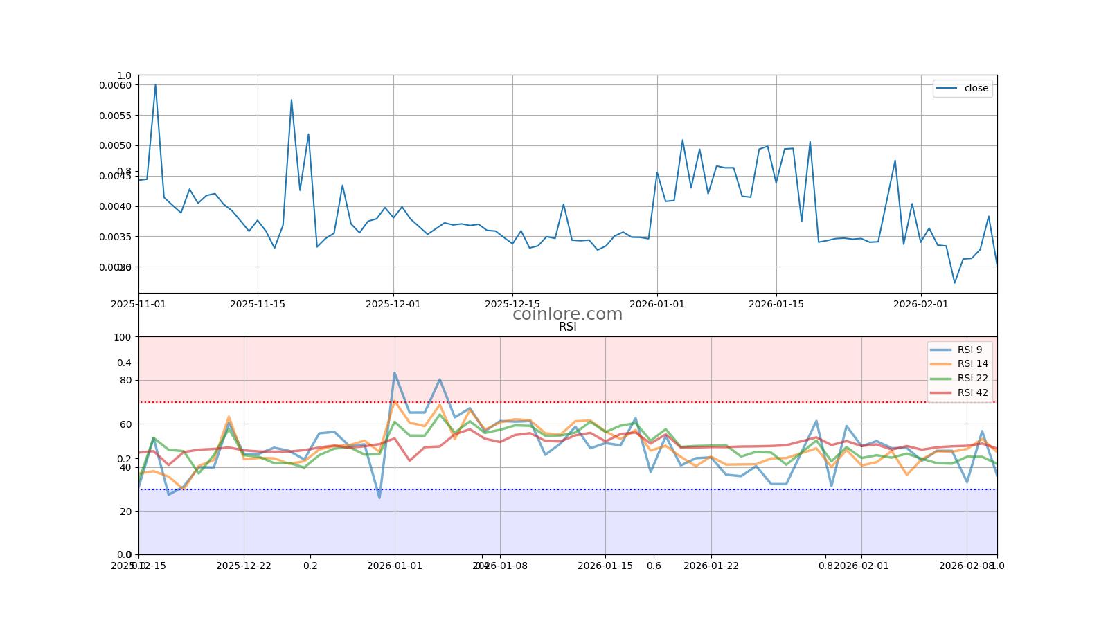 Cerium RSI indicator