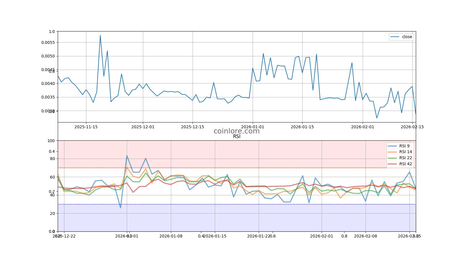 Cerium RSI indicator