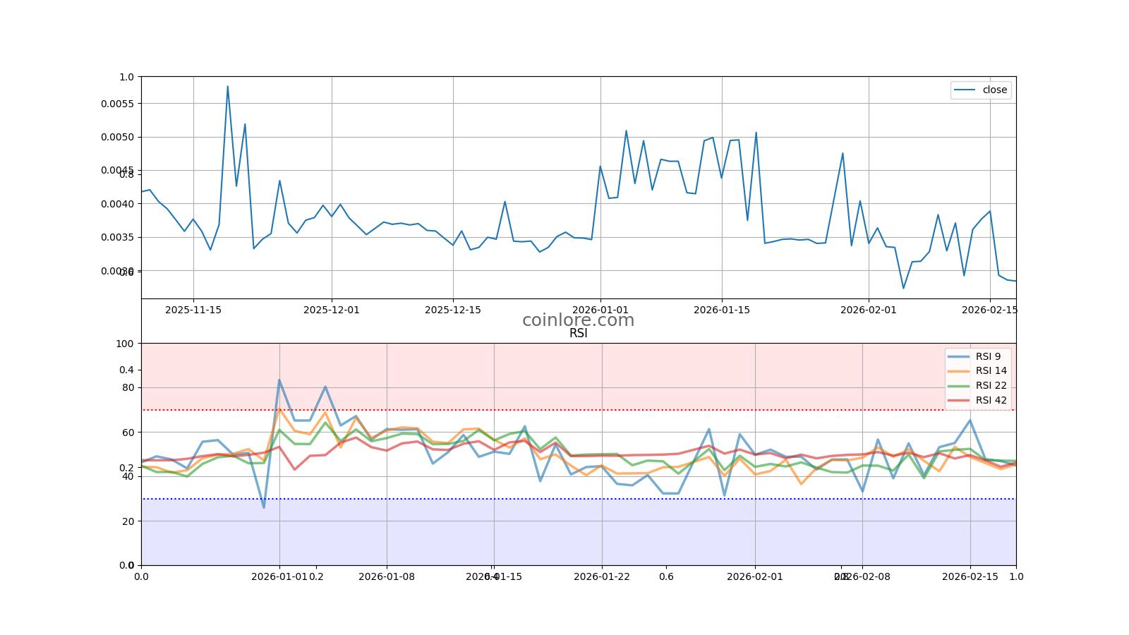 Cerium RSI indicator