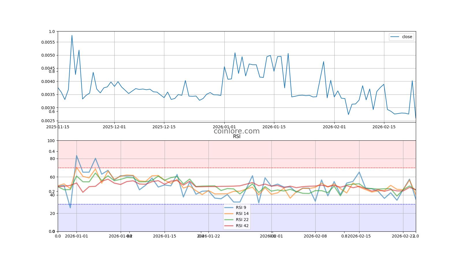 Cerium RSI indicator