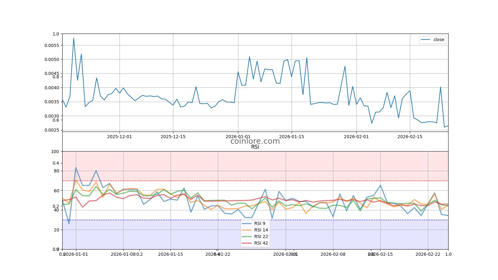 Cerium RSI indicator