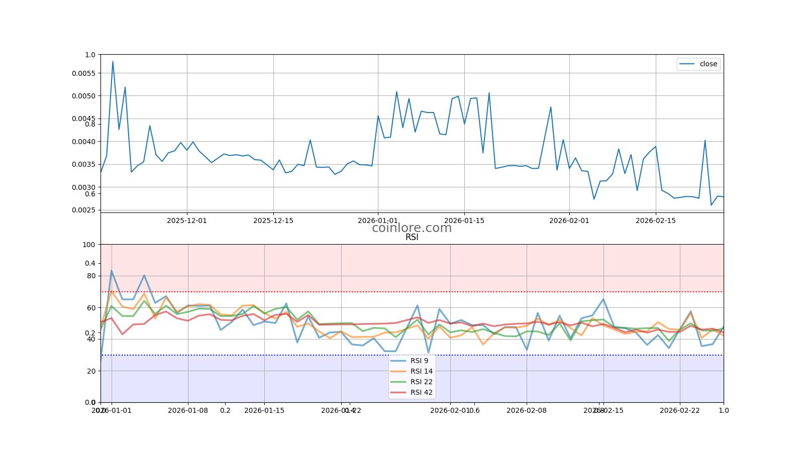 Cerium RSI indicator