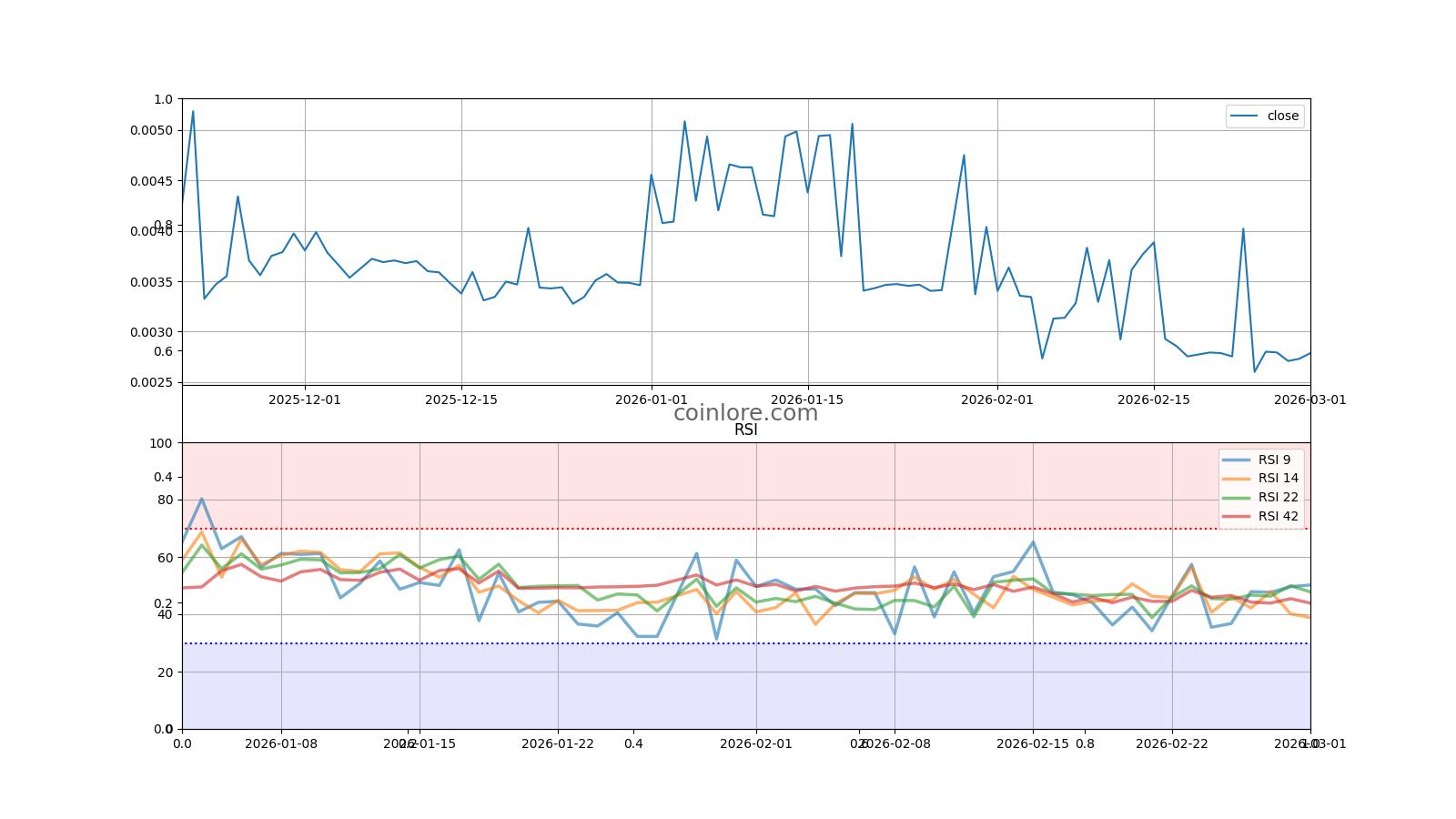 Cerium RSI indicator