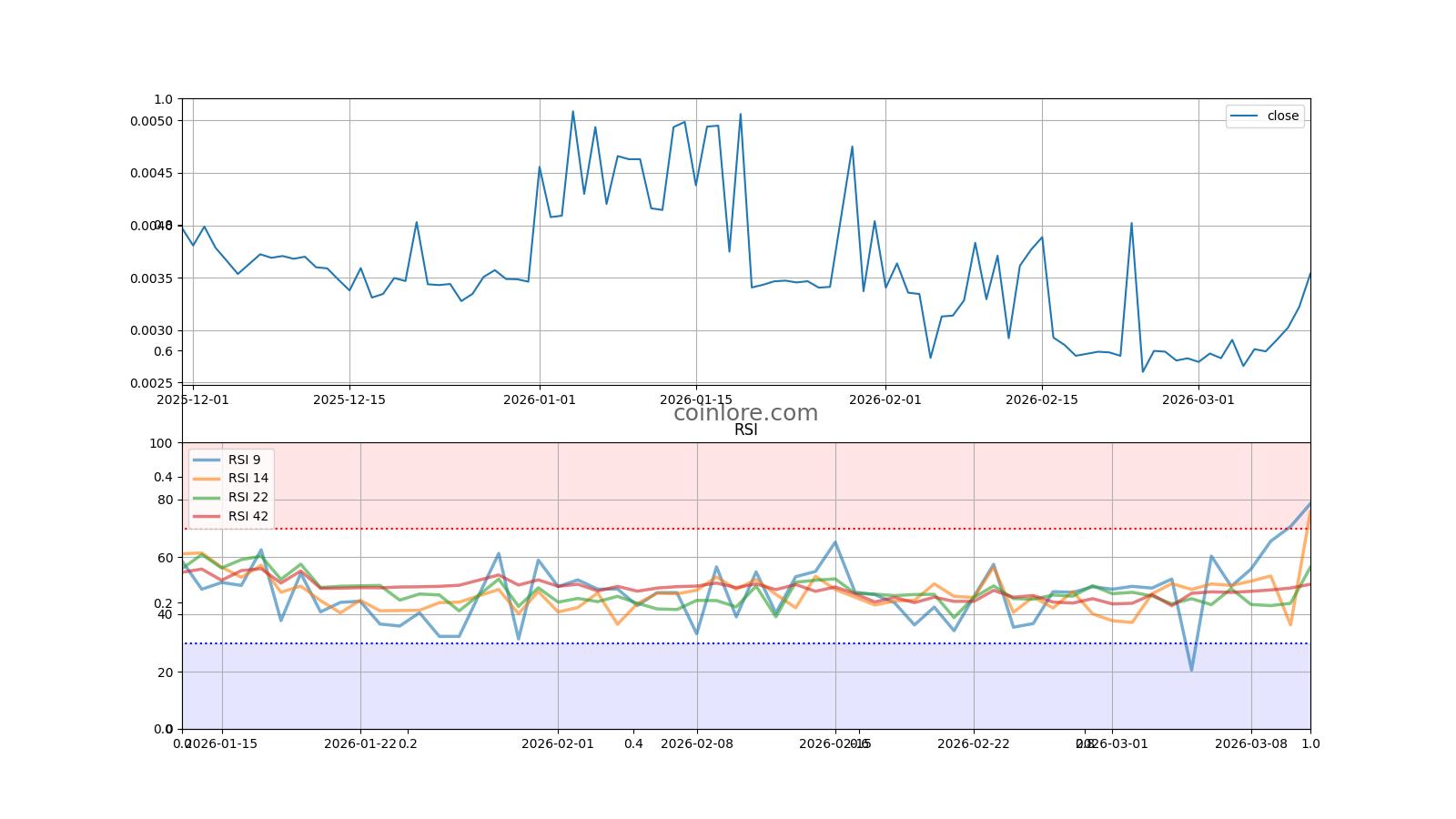 Cerium RSI indicator