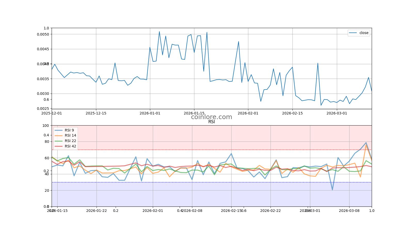 Cerium RSI indicator