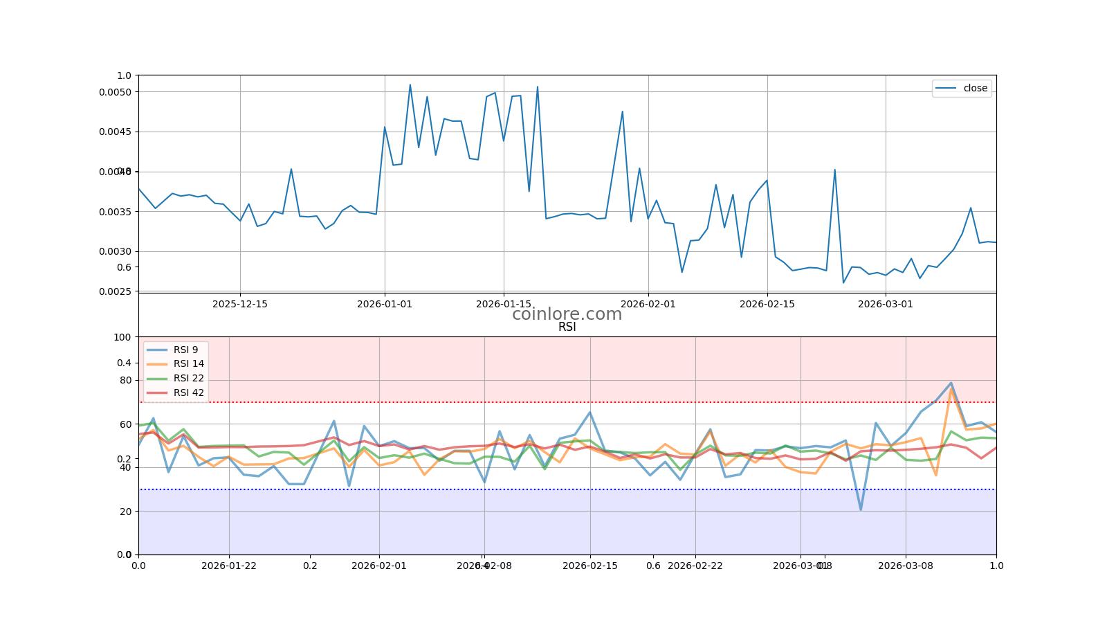 Cerium RSI indicator