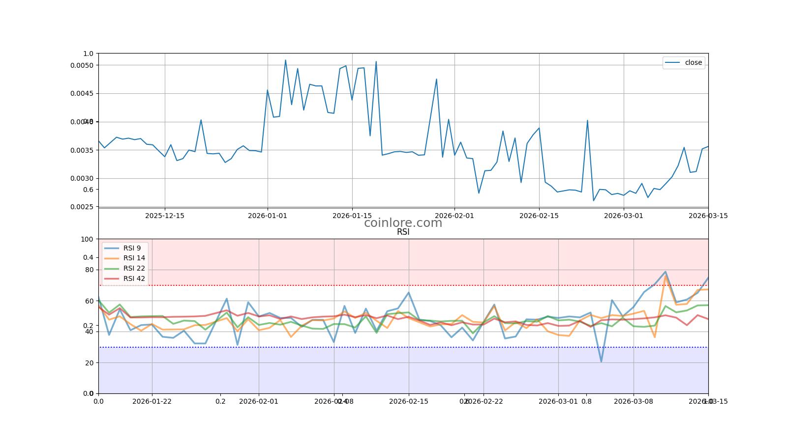 Cerium RSI indicator