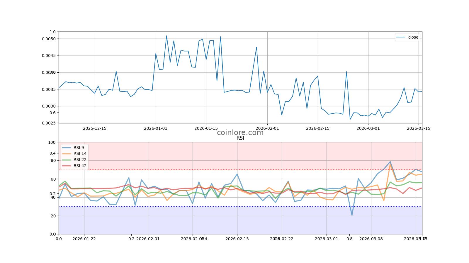 Cerium RSI indicator