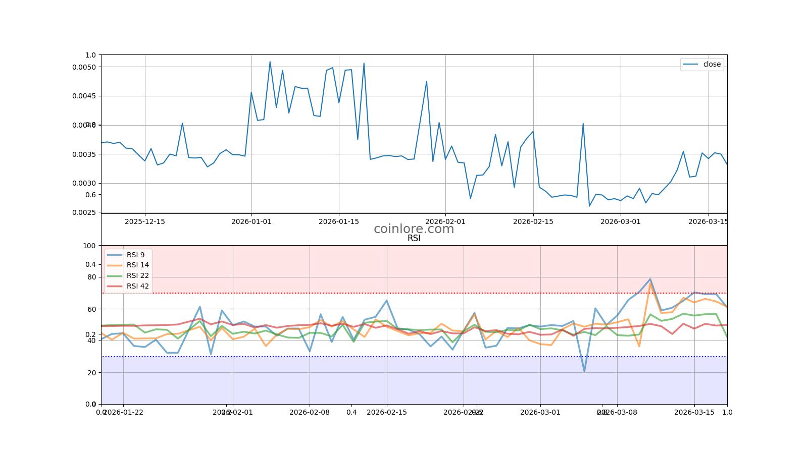 Cerium RSI indicator