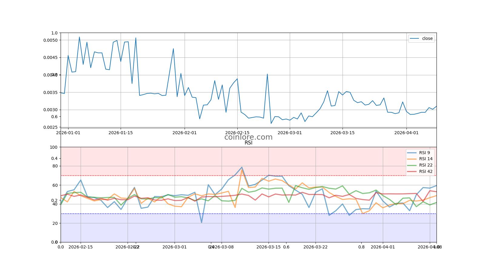 Cerium RSI indicator