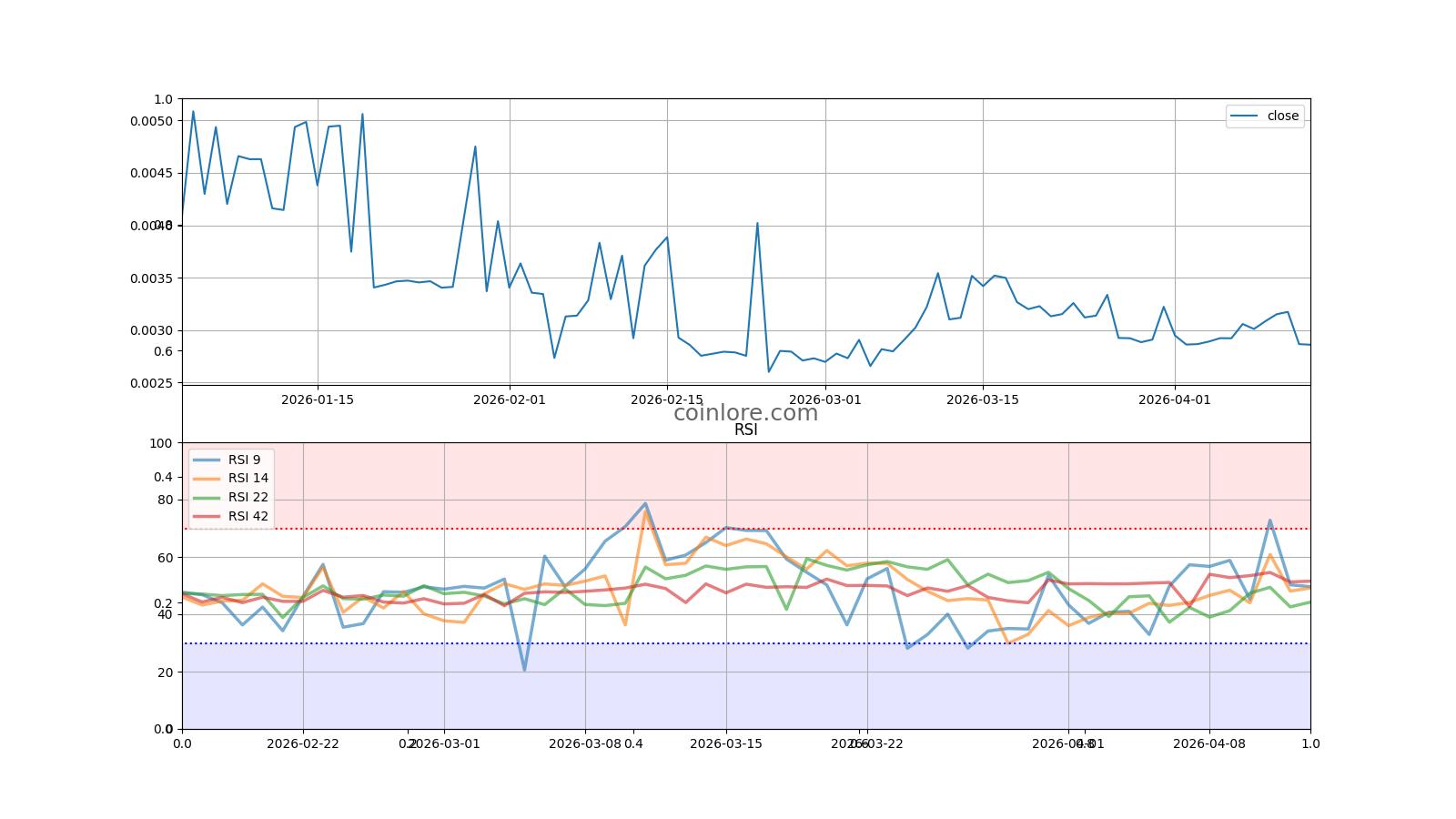 Cerium RSI indicator