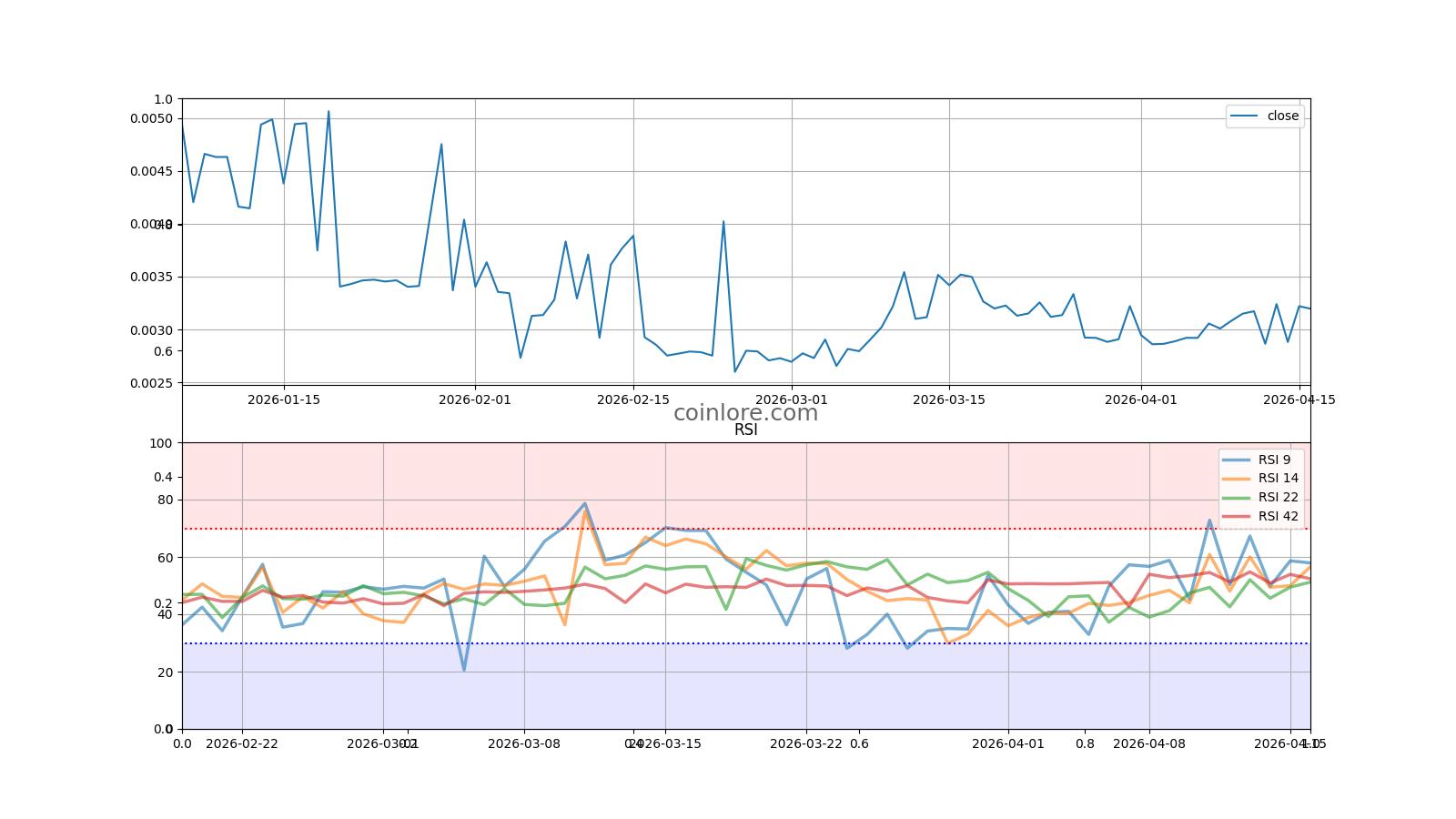 Cerium RSI indicator