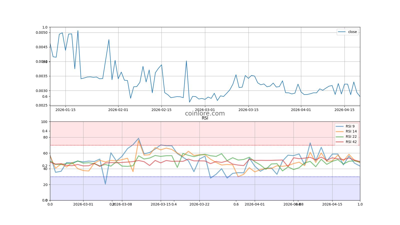 Cerium RSI indicator