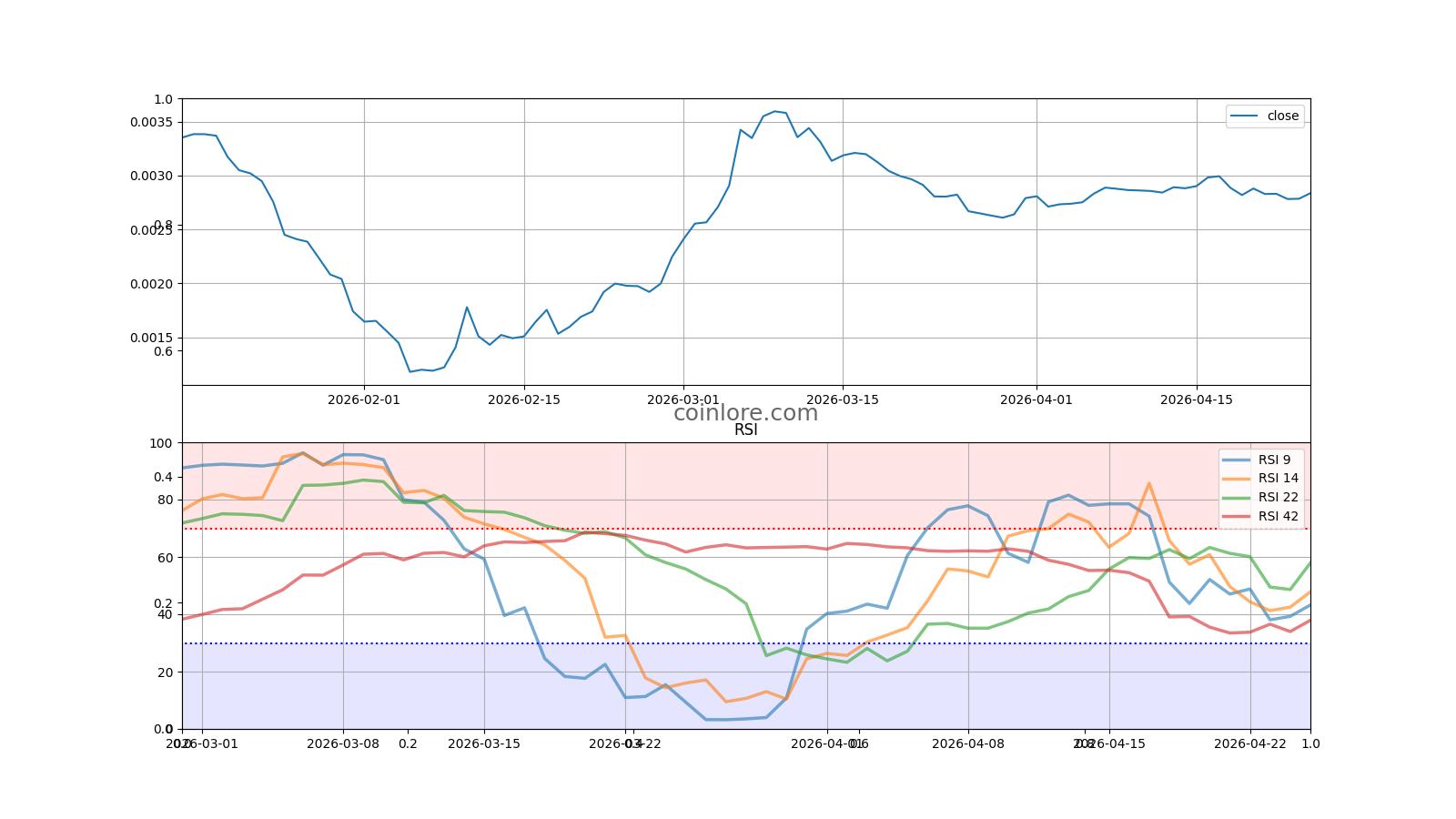CESS Network RSI indicator