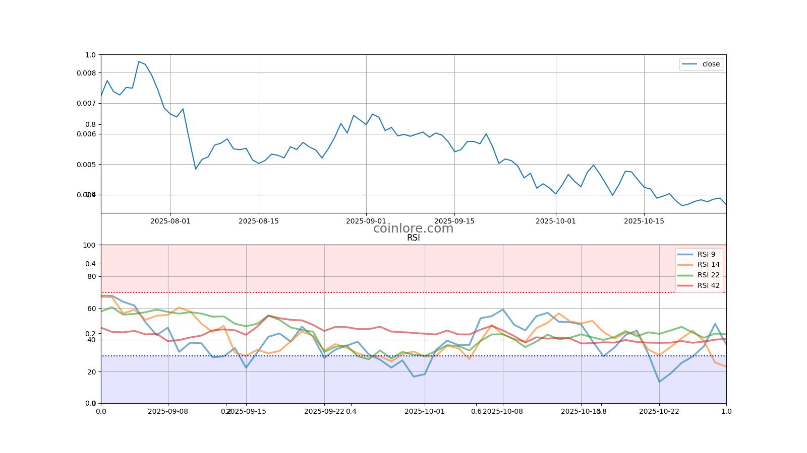 CESS Network RSI indicator