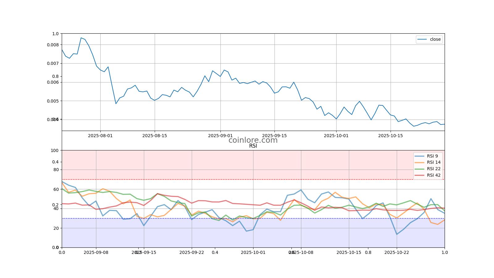 CESS Network RSI indicator