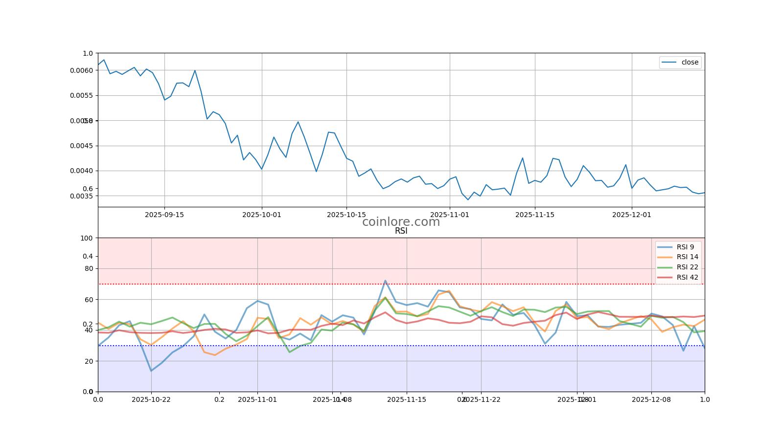 CESS Network RSI indicator