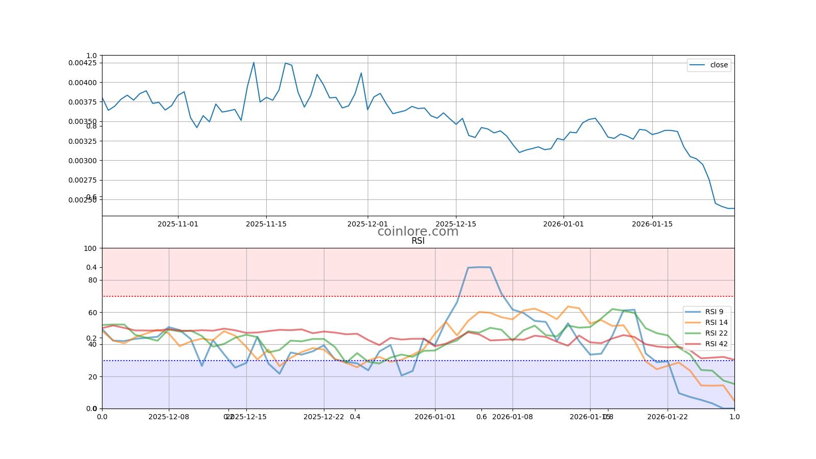 CESS Network RSI indicator