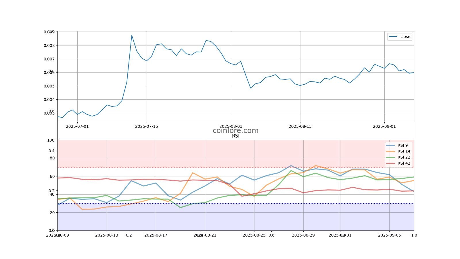 CESS Network RSI indicator