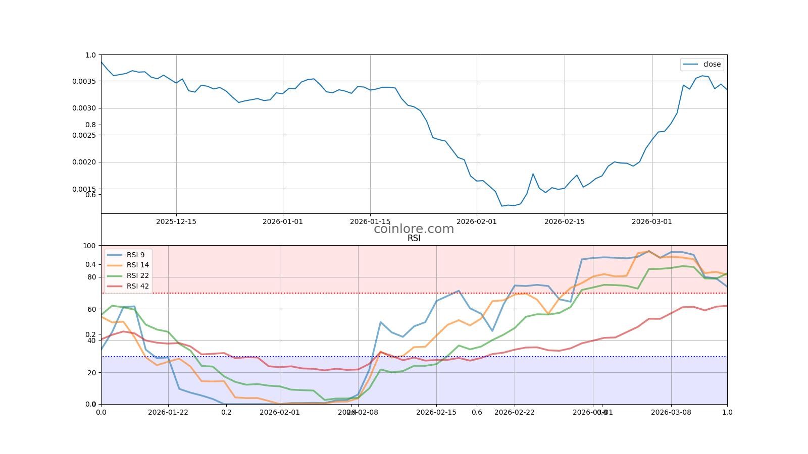 CESS Network RSI indicator