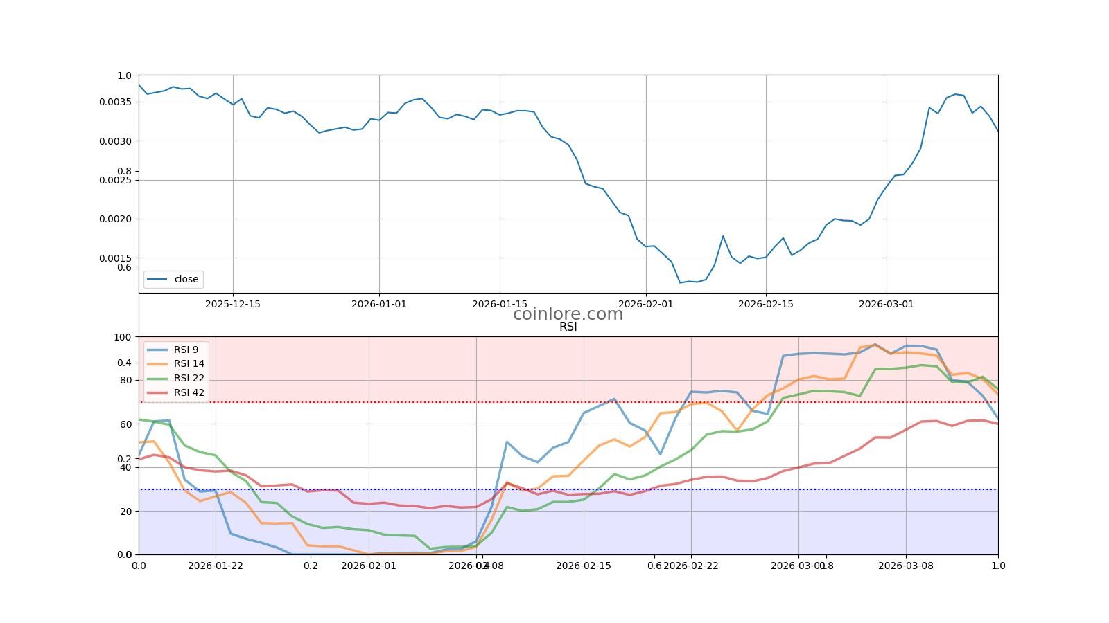 CESS Network RSI indicator
