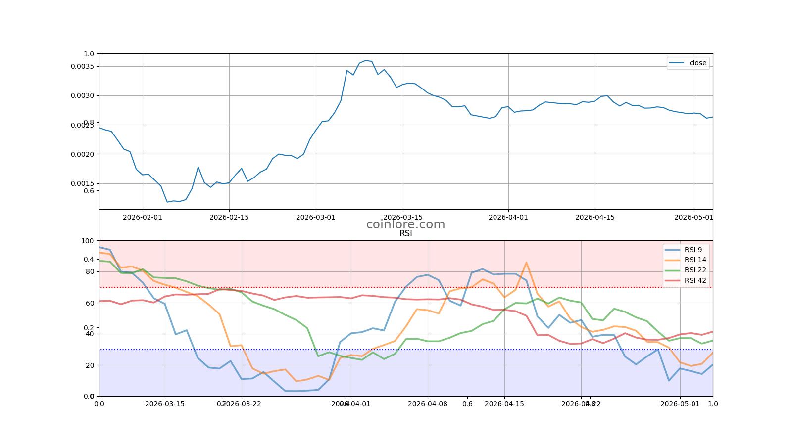 CESS Network RSI indicator