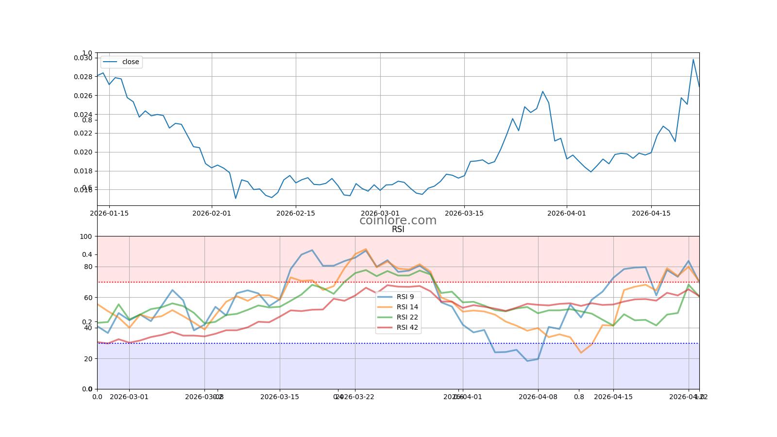Cetus Protocol RSI indicator