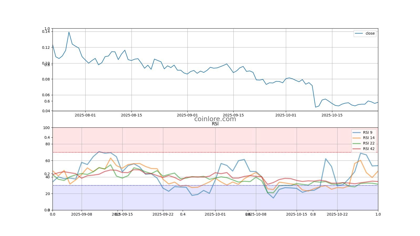 Cetus Protocol RSI indicator