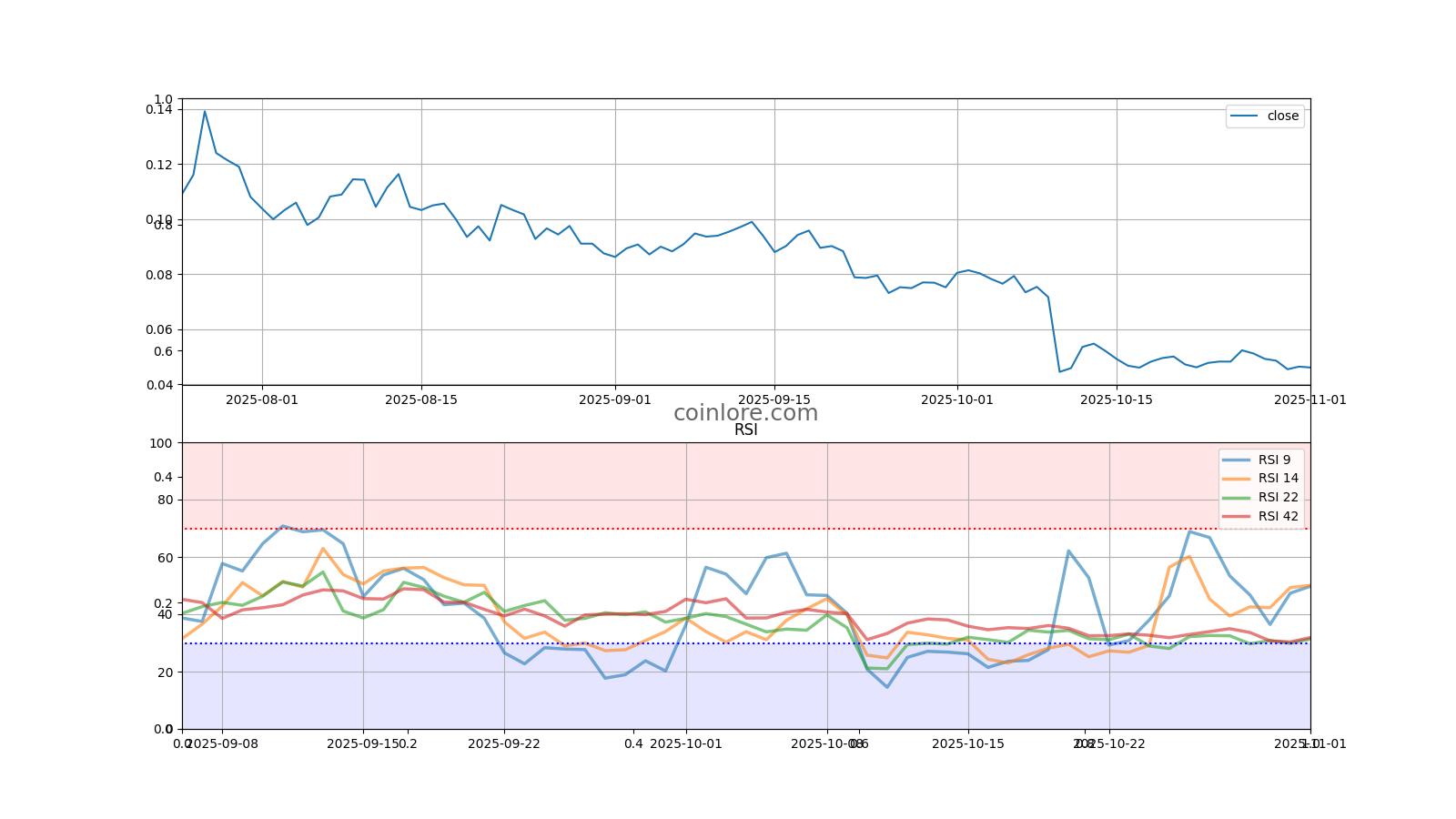 Cetus Protocol RSI indicator