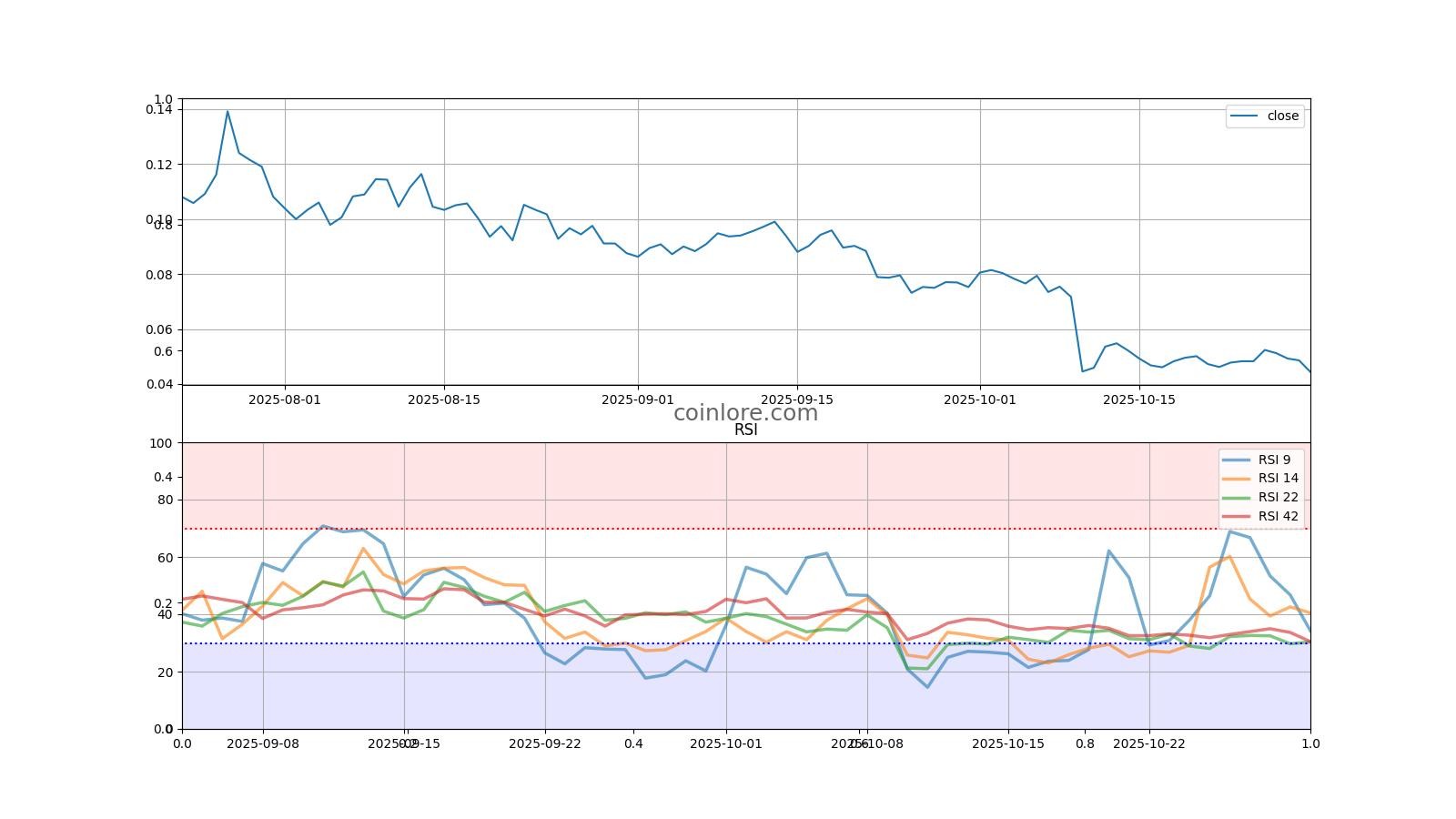 Cetus Protocol RSI indicator