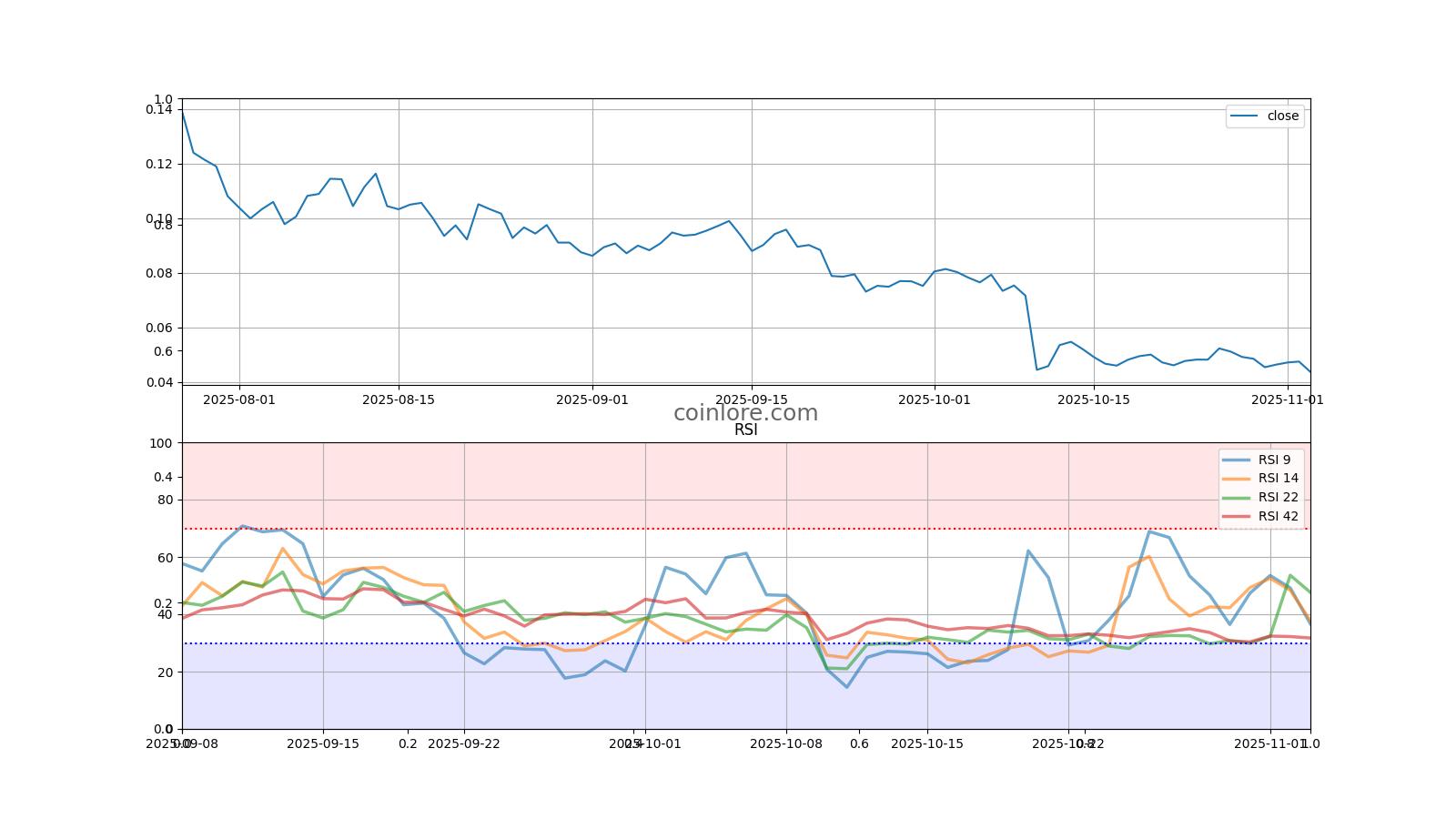 Cetus Protocol RSI indicator
