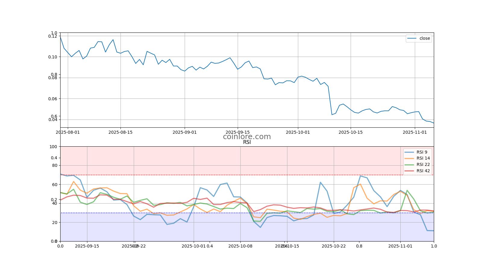 Cetus Protocol RSI indicator