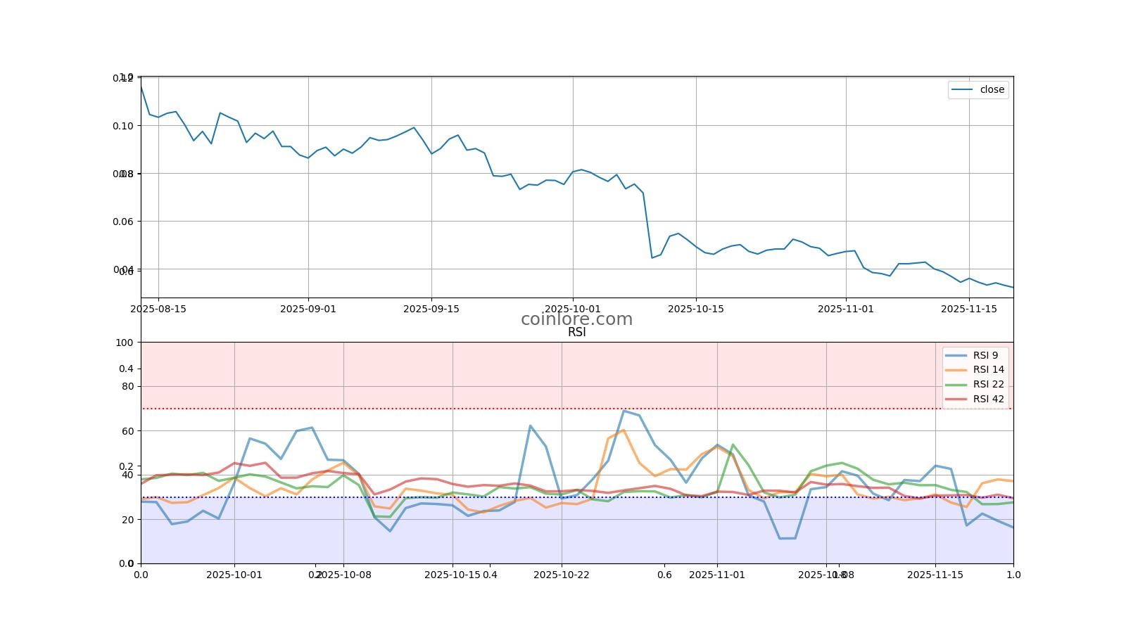 Cetus Protocol RSI indicator