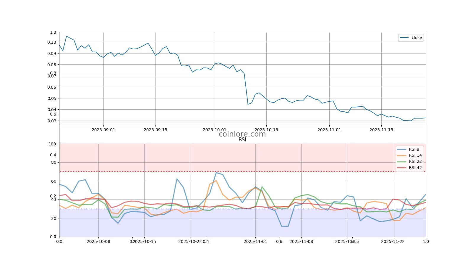 Cetus Protocol RSI indicator