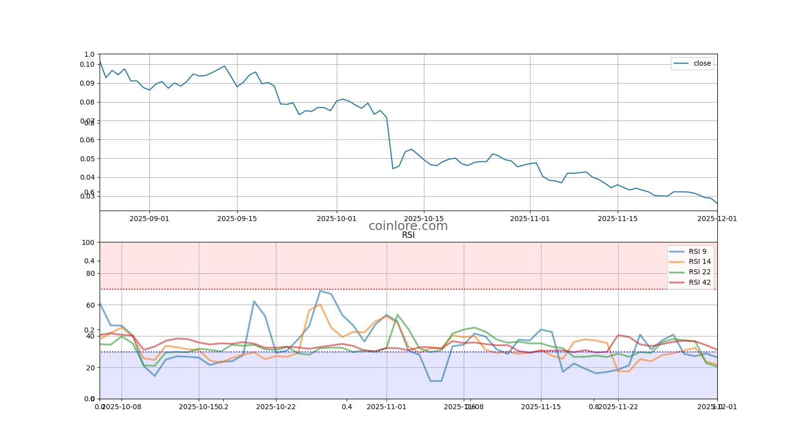 Cetus Protocol RSI indicator