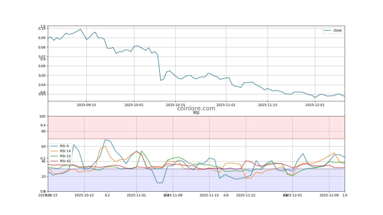 Cetus Protocol RSI indicator