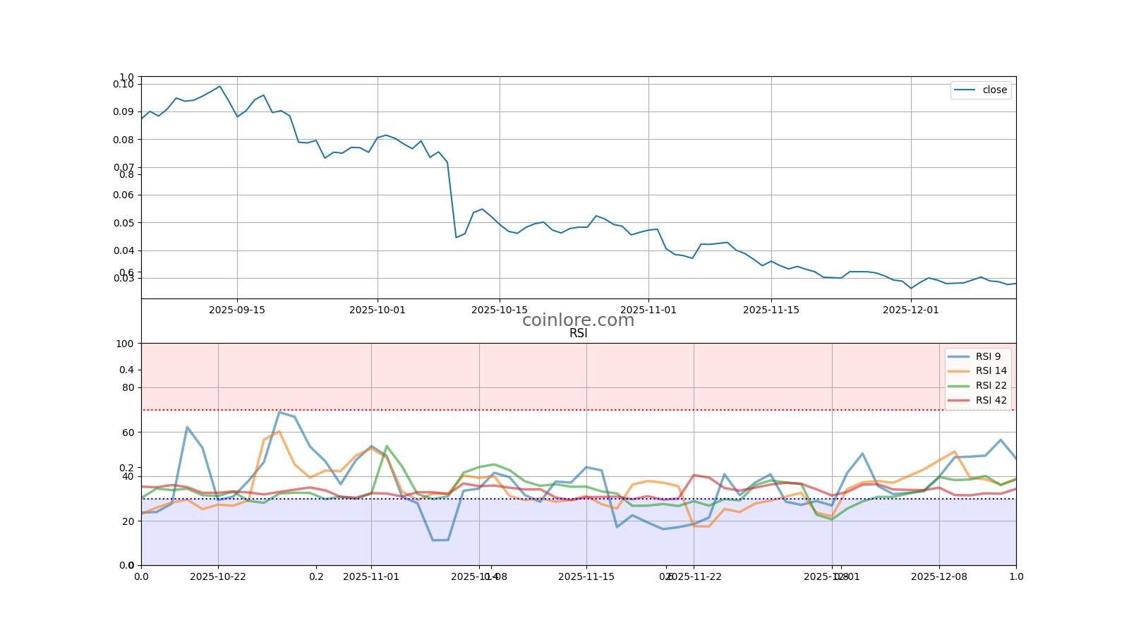 Cetus Protocol RSI indicator