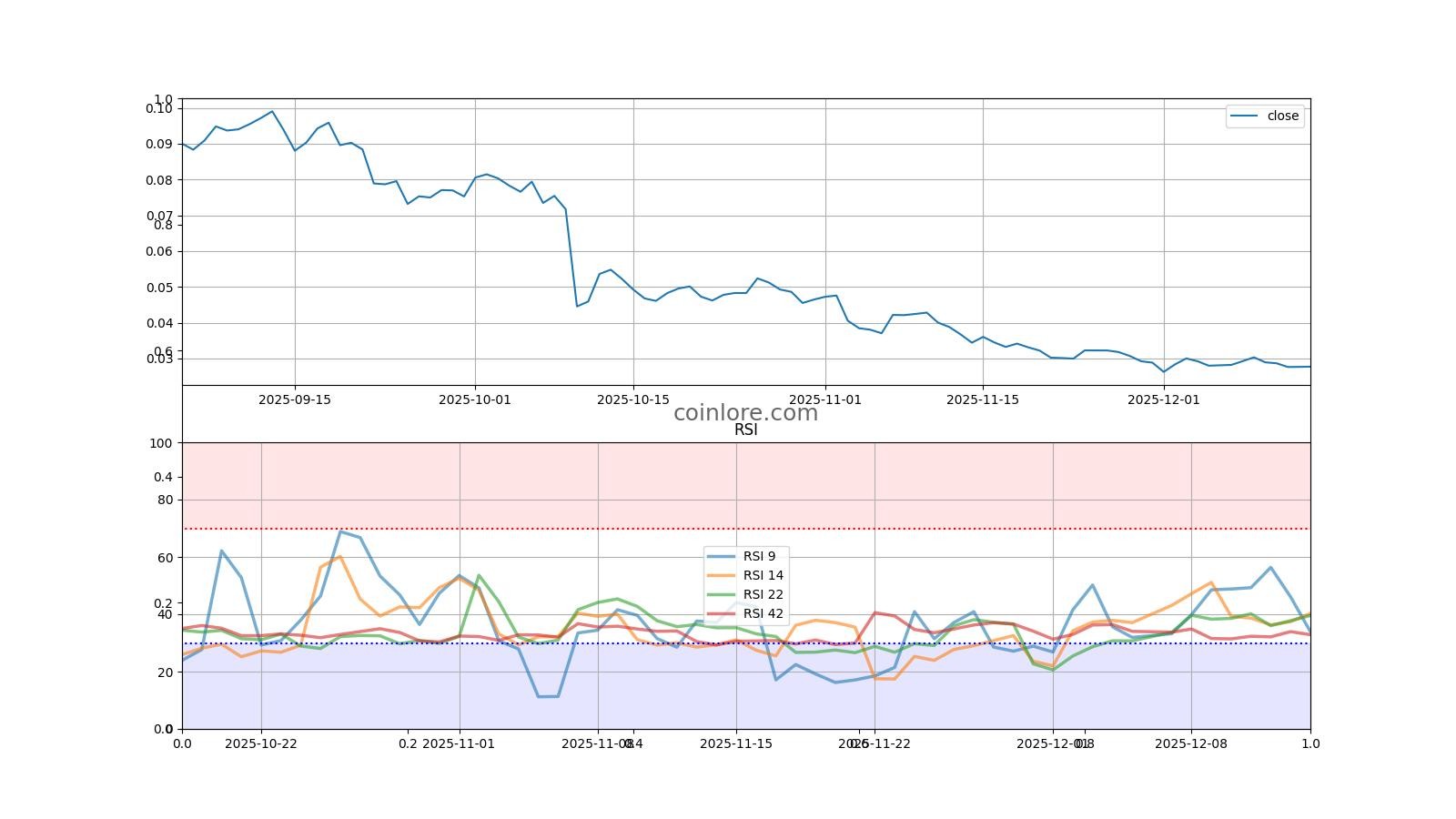 Cetus Protocol RSI indicator