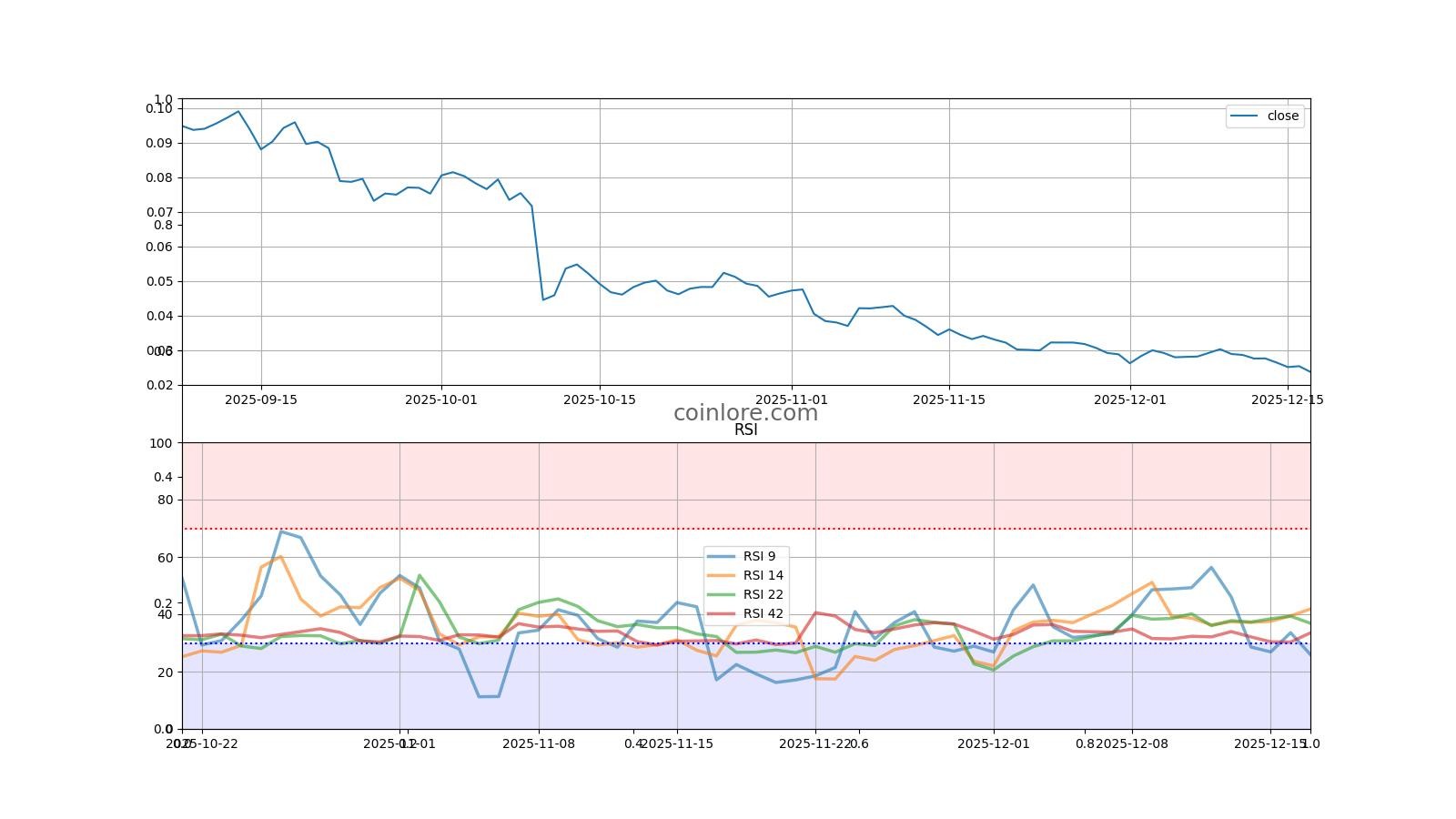 Cetus Protocol RSI indicator