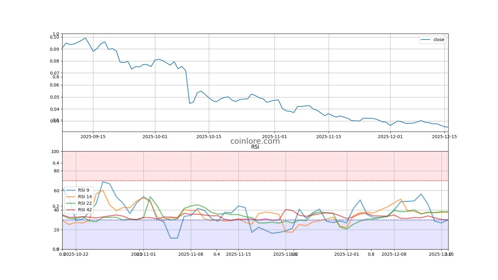 Cetus Protocol RSI indicator