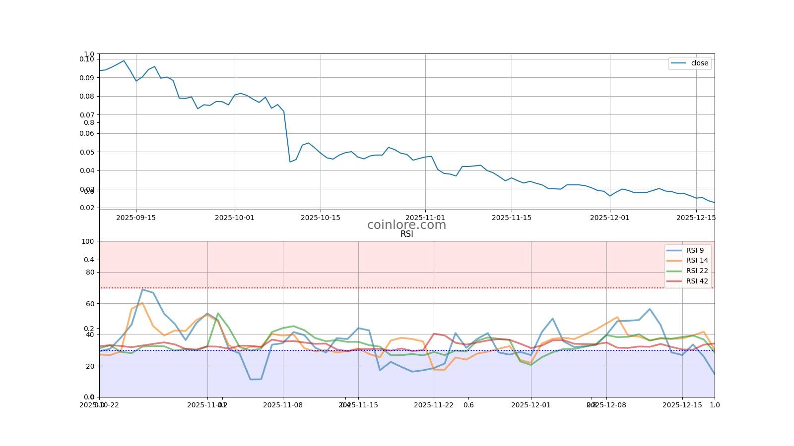 Cetus Protocol RSI indicator