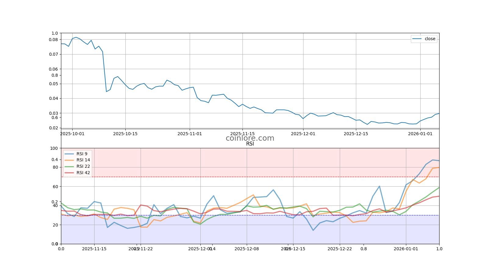 Cetus Protocol RSI indicator
